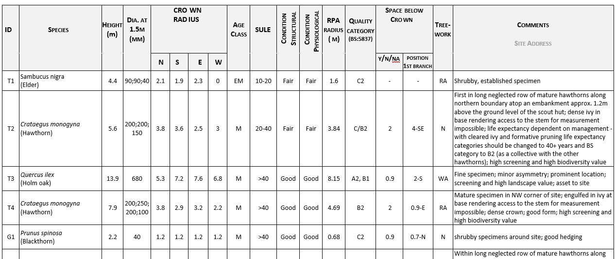 BS 5837 Tree Surveys - OMC Associates